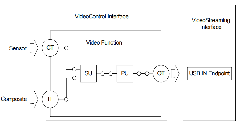 Linux摄像头UVC驱动第一篇--UVC驱动简析_linix uvc-CSDN博客