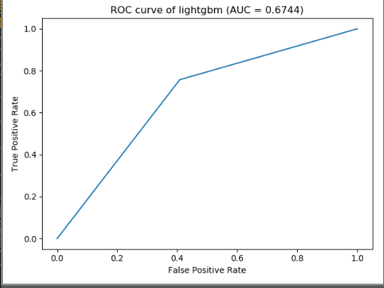 python roc_curve和auc的打印并形成图形_打印curve函数结果-CSDN博客