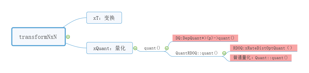 VVC/VTM：代码学习——量化的实现（普通量化和Dependent scalar Quantization）_vvc dq-CSDN博客
