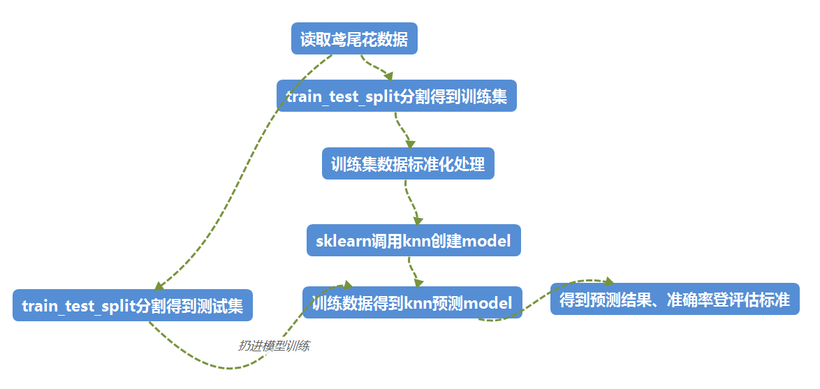 机器学习原理之knn算法以及sklearn实现iris鸢尾花分类knn鸢尾花伪代码 Csdn博客 