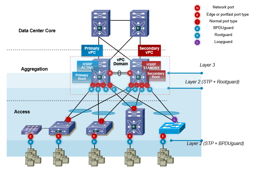 STP端口配置_spanning-tree port type network-CSDN博客