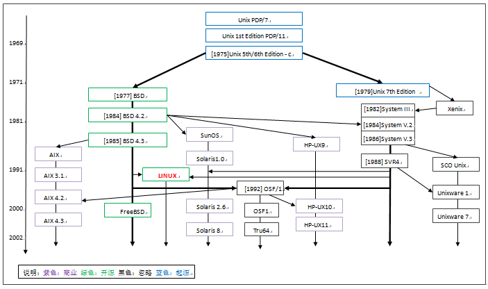 Unix历史_unix图解-CSDN博客