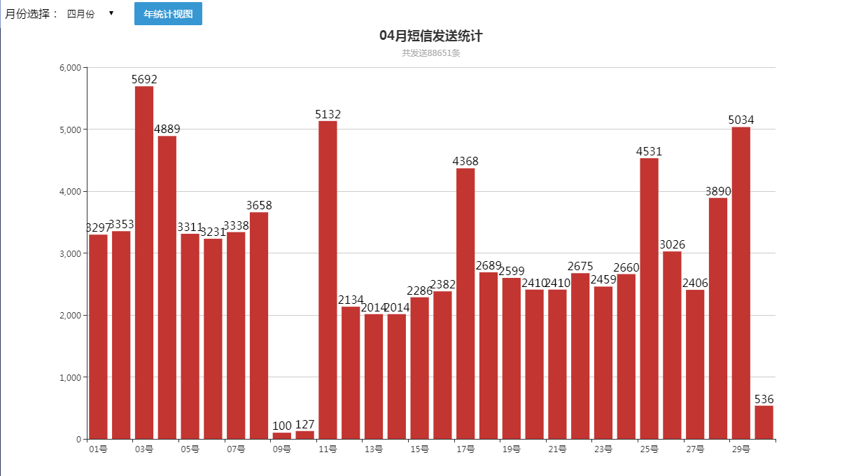 Echarts柱状图，动态统计 Echart 柱图计算柱子数 Csdn博客