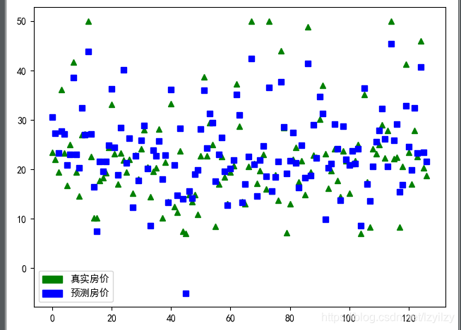 Matplotlib图例中文乱码matplotlib图例不显示文字 Csdn博客