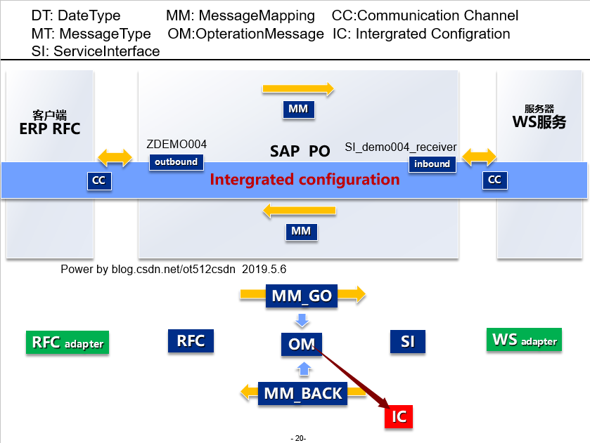 ERP系统RFC协议发送端通过PO连通WebService接口（SAP PO 开发四）_po接口与erp-CSDN博客