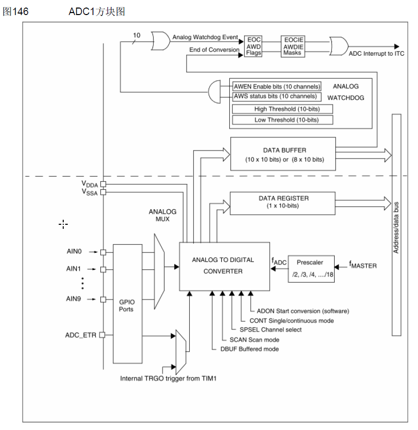 使用STM8S003K3 ADC简介以及初始化_stm8s003 adc-CSDN博客