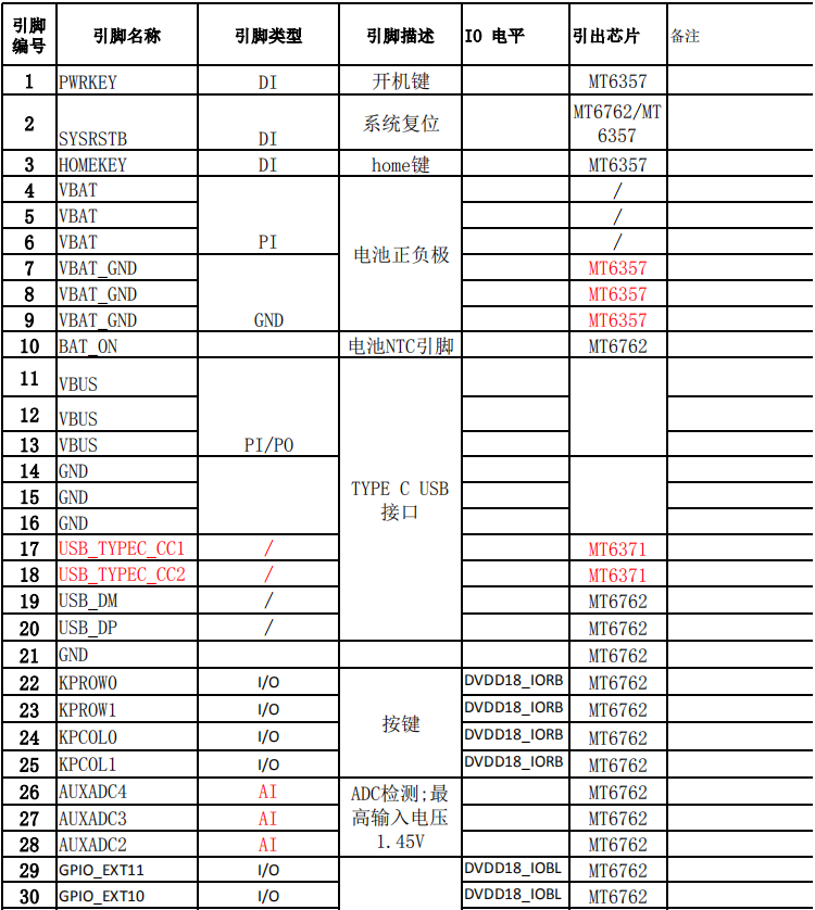 MT6762(P22) 模块引脚定义介绍_mt6722.top-CSDN博客