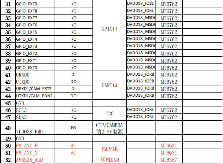 MT6762(P22) 模块引脚定义介绍_mt6722.top-CSDN博客