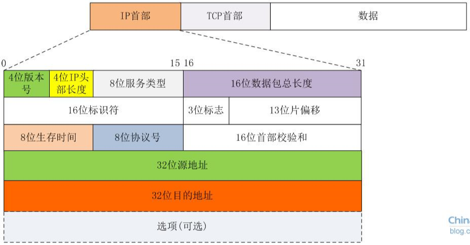 计算机网络11 Ipv4与ipv6首部结构图ipv6的拓扑结构图怎么画 Csdn博客 