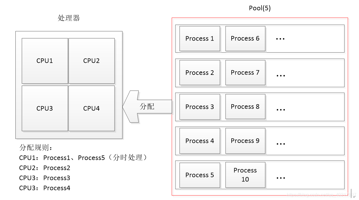 Python多进程和多线程(跑满cpu)pytest启动的进程数超过cpu数量 Csdn博客