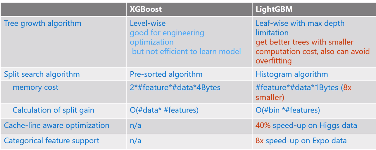 LightGBM原理详解_lightgbm 原理-CSDN博客