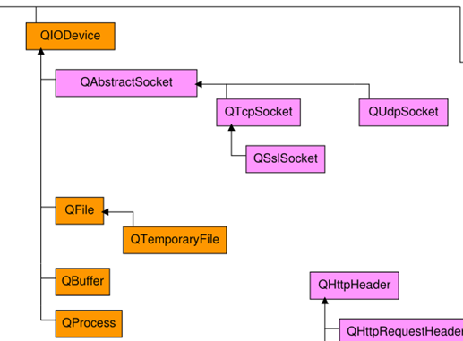 QT踩坑第六天（文件管理）_qiodevice::read device not open-CSDN博客
