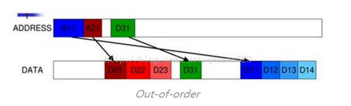 AXI协议中的模棱两可的含义的解释_axi exclusive-CSDN博客