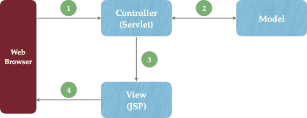 jsp与servlet的区别与联系_servlet 和 jsp 有什么区别和联系?-CSDN博客