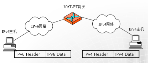TCP/IP（3）——IPV6_ipv6传输层的udp和tcp协议是否需要校验和-CSDN博客