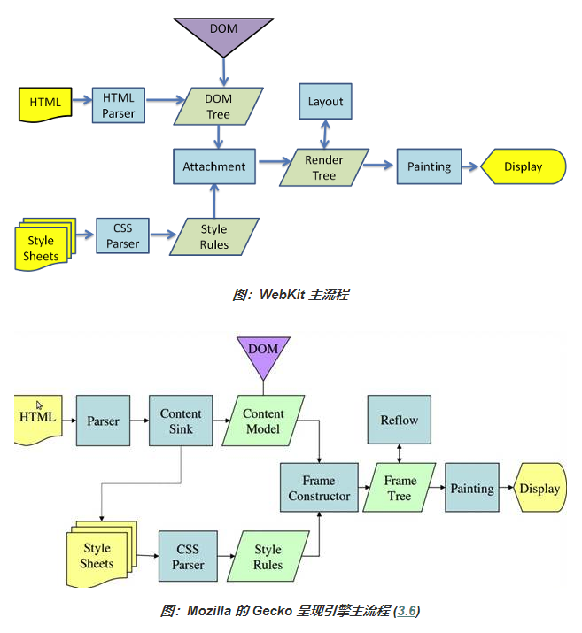 浏览器DOM渲染解析过程总结_解析dom的引擎是什么-CSDN博客