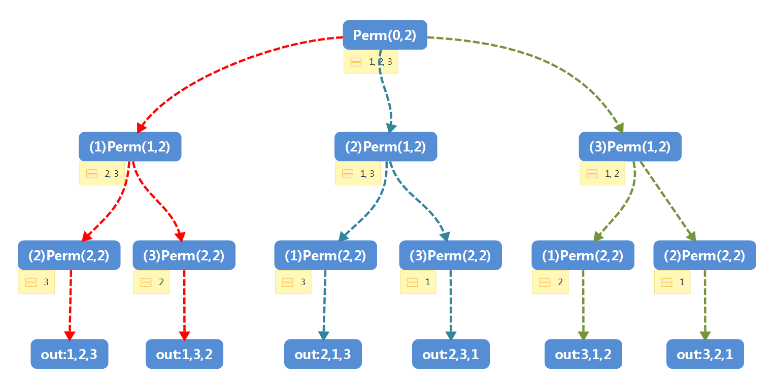 算法设计与分析——全排列问题算法分析（递归调用分析图）利用递归输出从n个不同元素中任取m个的排列 Csdn博客