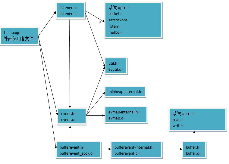 libevent的消息传递和回调注册函数_libevent 回调函数-CSDN博客