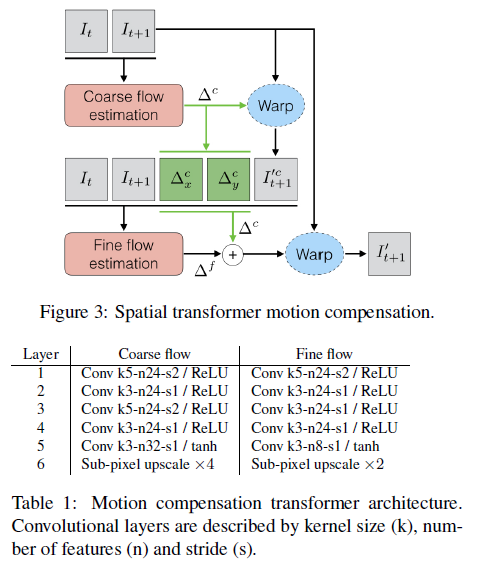 （vespcn）real Time Video Super Resolution With Spatio Temporal Networks