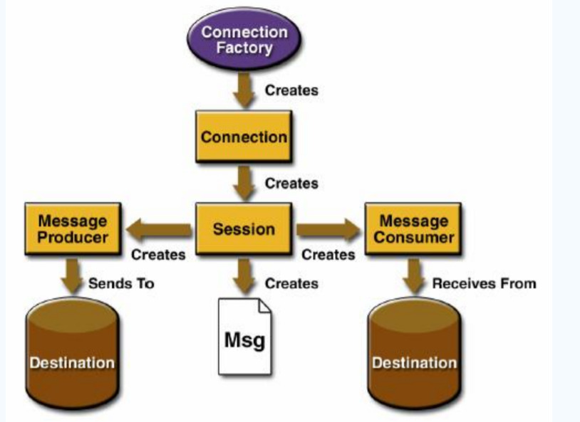 JMS的模型_jms 模型-CSDN博客
