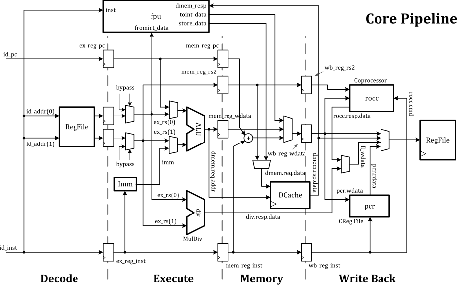 rocket-chip流水线、ICache & DCache的结构_dcache设计结构-CSDN博客