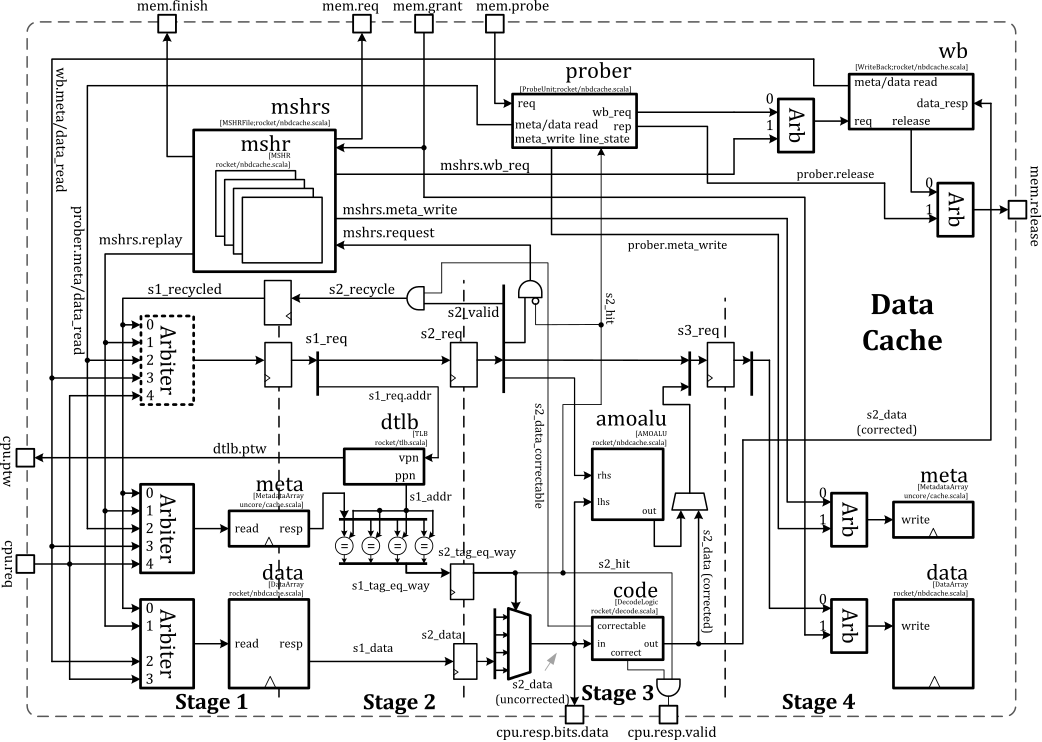 rocket-chip流水线、ICache & DCache的结构_dcache设计结构-CSDN博客
