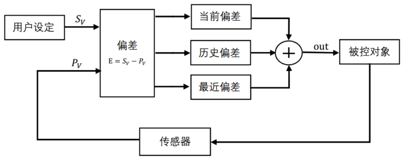 PID算法模型分析：基于温度控制 - Gavin_Hall的博客 - CSDN博客_模型识别的温度控制算法-CSDN博客