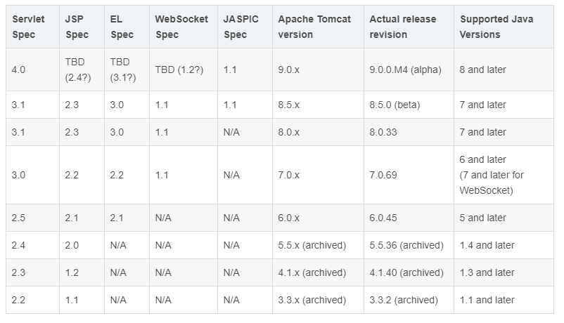 【Tomcat配置问题】The server does not support version 4.0 of the J2EE Web module specification.-CSDN博客