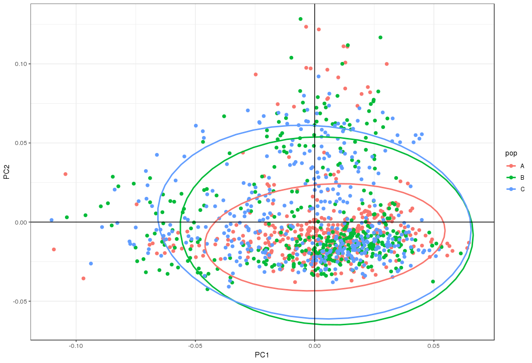 blupf90根据G矩阵和H矩阵构建PCA分析以及与Plink以及GCTA的结果对比_qmsim-CSDN博客