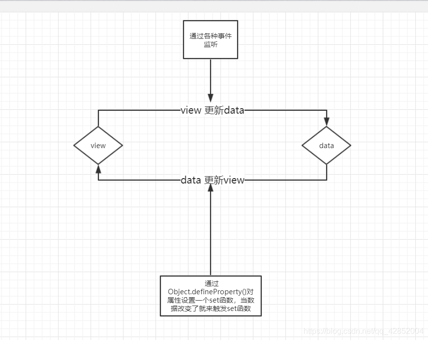 什么是vue数据的双向绑定什么是vue的双向数据绑定 Csdn博客 9990