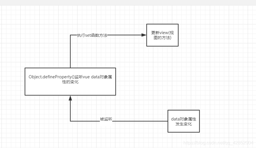 什么是vue数据的双向绑定什么是vue的双向数据绑定 Csdn博客