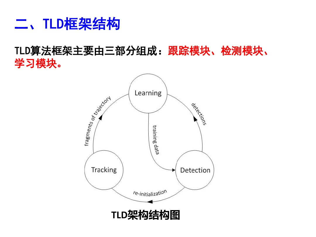 TLD目标跟踪算法_tld跟踪算法-CSDN博客