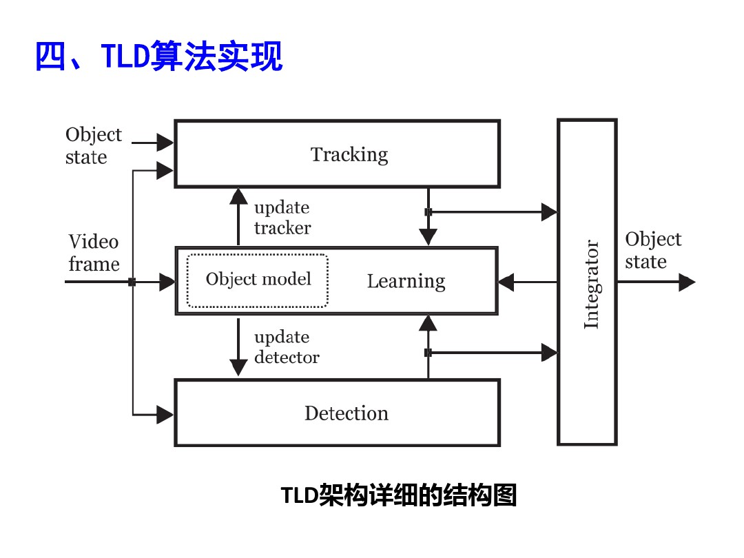 TLD目标跟踪算法_tld跟踪算法-CSDN博客