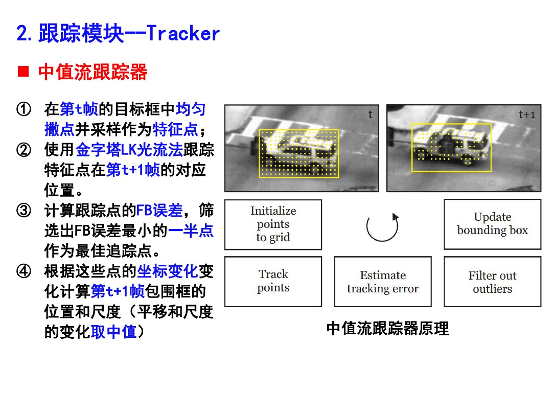 TLD目标跟踪算法_tld跟踪算法-CSDN博客