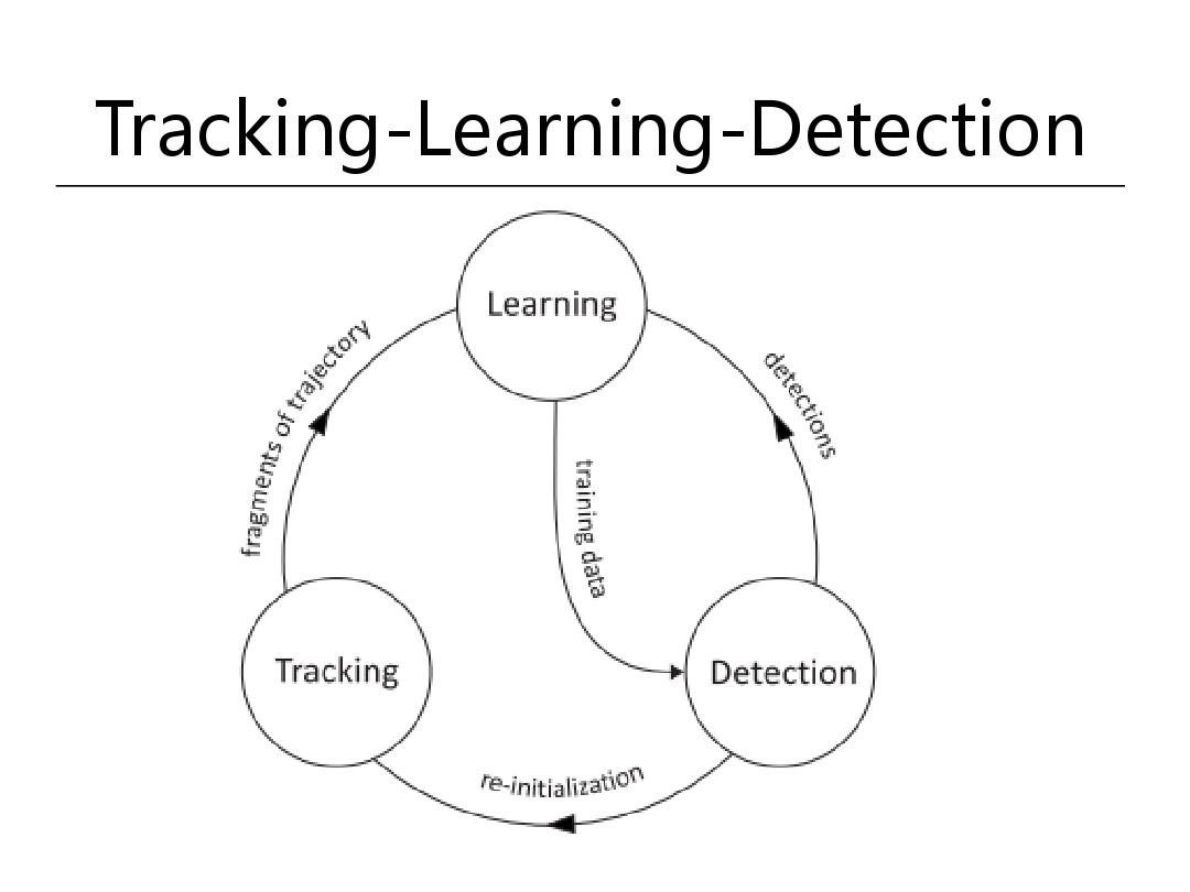 TLD目标跟踪算法_tld跟踪算法-CSDN博客