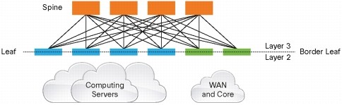 每日一学|数据中心spine leaf网络架构_spain leaf-CSDN博客