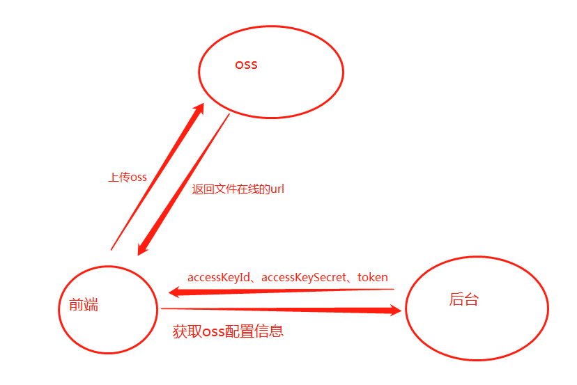 前端js上传图片、文件到阿里云OSS_js上传图片到阿里云oss-CSDN博客