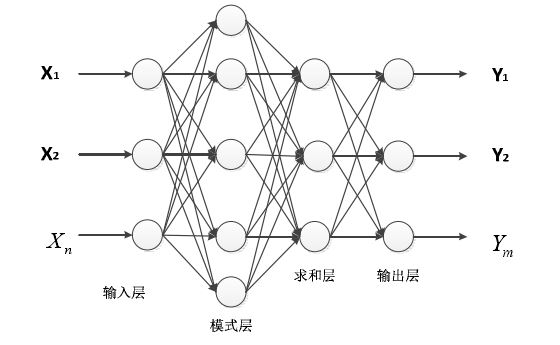 基于概率神经网络（PNN）的发电机故障诊断_pnn网络 有几层-CSDN博客