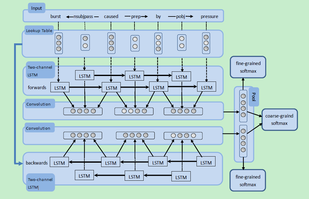 【论文】Awesome Relation Classification Paper（关系分类）（PART II）_relation classification via recurrent ...