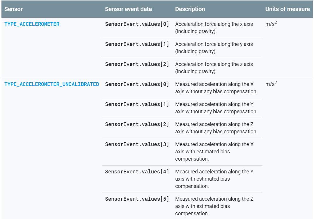 Android 传感器篇：（二）运动传感器(Motion Sensor)_android motion sensor-CSDN博客