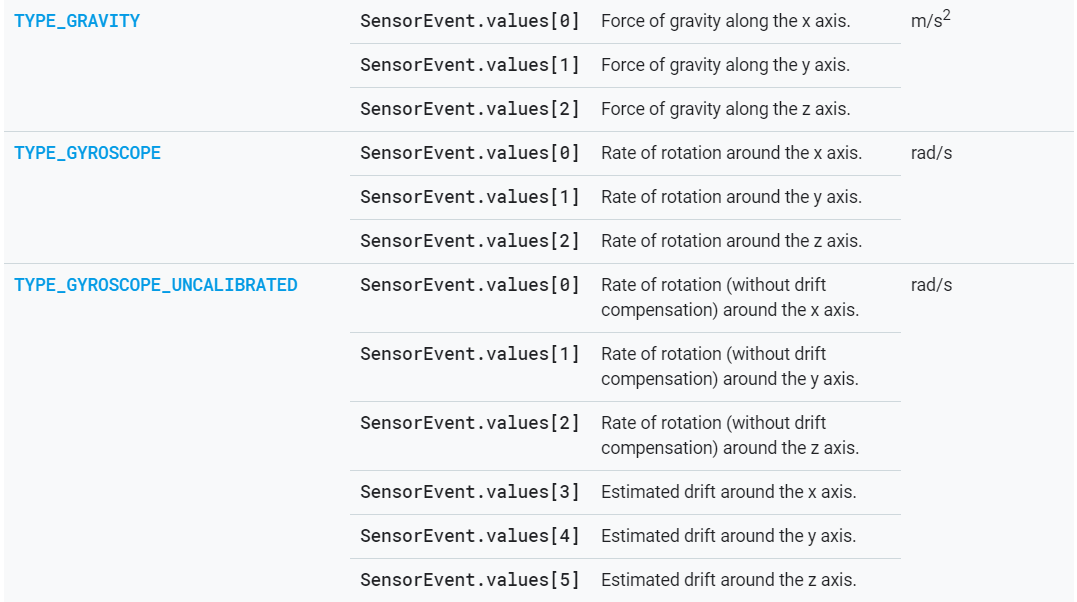 Android 传感器篇：（二）运动传感器(Motion Sensor)_android motion sensor-CSDN博客