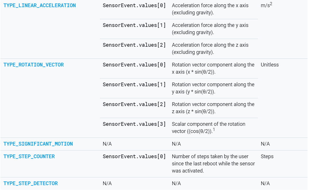 Android 传感器篇：（二）运动传感器(Motion Sensor)_android motion sensor-CSDN博客