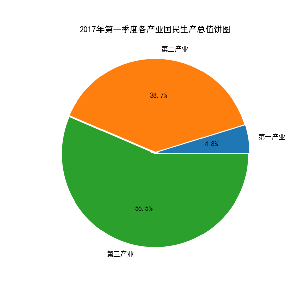 Python数据分析与应用 第三章 Matplotlib数据可视化基础 直方图，饼图，箱线图 下python2016年第一季度第一、第二