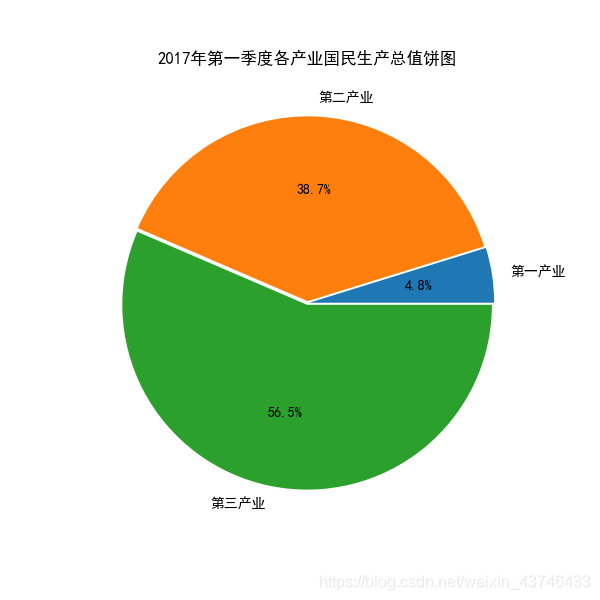 Python数据分析与应用 第三章 Matplotlib数据可视化基础 直方图,饼图,箱线图 下python2016年第一季度第一、第二