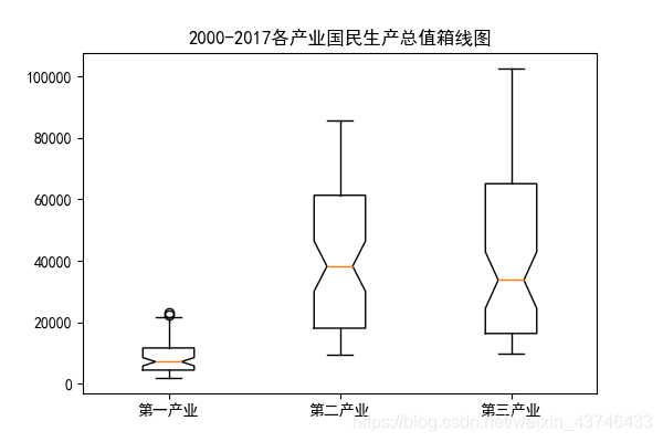 Python数据分析与应用 第三章 Matplotlib数据可视化基础 直方图,饼图,箱线图 下python2016年第一季度第一、第二