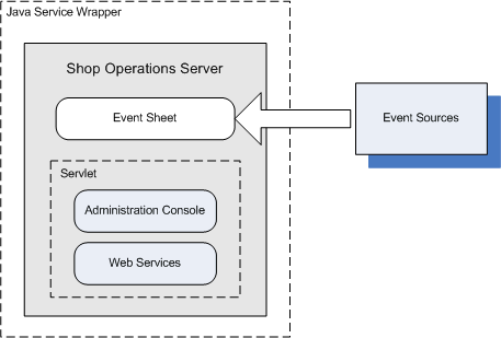 FTPC SOS(Shop Operations Server) - Programmer Sought