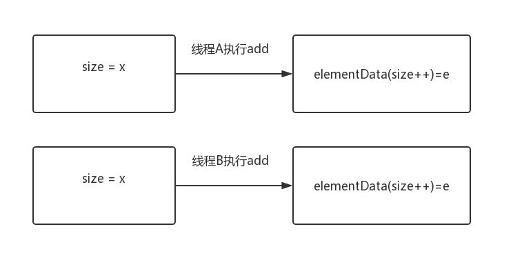 Arraylist为什么会出现并发问题以及相应的解决办法arraylist并发问题 Csdn博客 9162