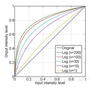 图像增强-对数Log变换_对数log变换图像增强-CSDN博客
