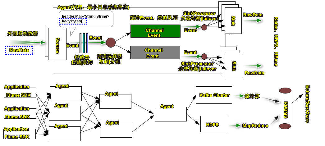 Apache Flume （完整篇）_org.apache.flume-CSDN博客