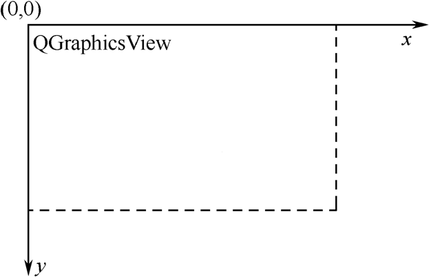 基于QGraphicsView实现绘画曲线注意点_qgraphicsview绘制曲线图-CSDN博客